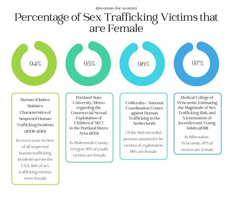 Percentage Of Sex Trafficking Victims That Are Female R Fourthwavewomen