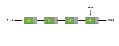 数据结构笔记 九：队列数据结构队列的内存释放 Csdn博客