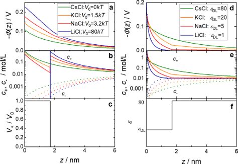 Ad Distance Dependent Electrochemical Potential And Be