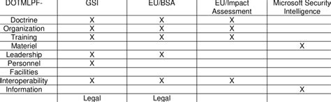 Illustrates How The Elements Of The Dotmlpf Ii Occur In The Four