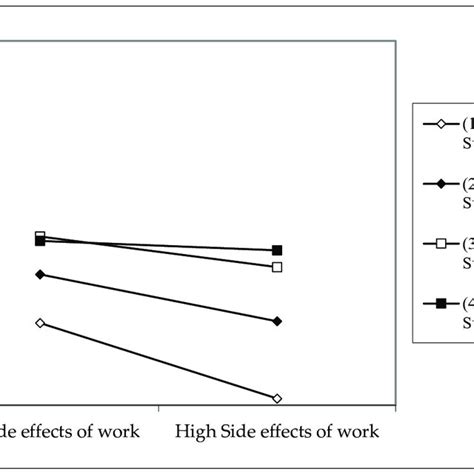 Sample 3 Three Way Interaction Of Side Effects Of Work On Health Job