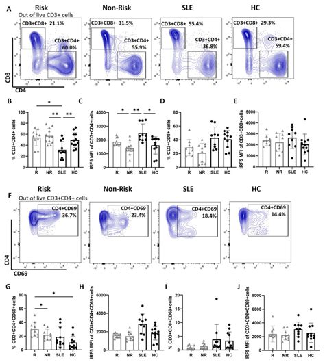 Dysregulation Of T Follicular Helper And Regulatory Cells In Irf5 Sle Homozygous Risk Carriers