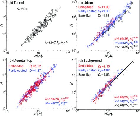 Fractal Dimensions Of Different Types Of Soot Collected At The A Download Scientific Diagram