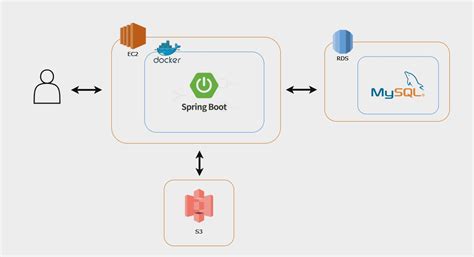 aws ec2에 docker 배포