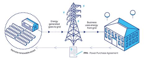 Corporate Ppa Secure Your Renewable Energy Future