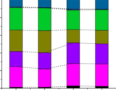 Percentage Variations Of Oc And Ec Eight Fractions In Pm25 And Pm025
