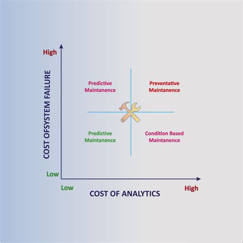 Predictive Vs Preventive In Depth Maintenance Guide For