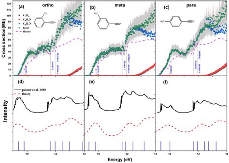 Photoionization Cross Sections And Photoelectron Spectrum From