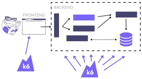 Get Started With K6 Browser Dev Community