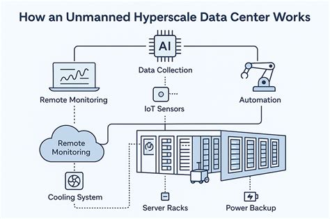Unmanned Hyperscale Data Centers A New Era