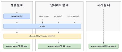 react 가상돔 virtual dom 생명주기 life cycle