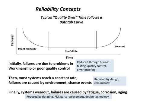Ppt Reliability Overview Powerpoint Presentation Free Download Id6677786