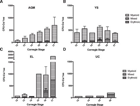 Figure 1 From Analysis Of The Spatiotemporal Development Of Hematopoietic Stem And Progenitor