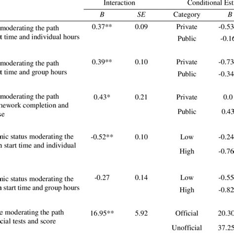 model with conditional values download scientific diagram