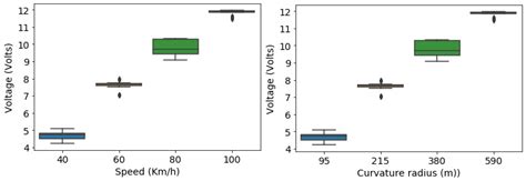 Speed Management Strategy Designing An Iot Based Electric Vehicle Speed Control Monitoring System