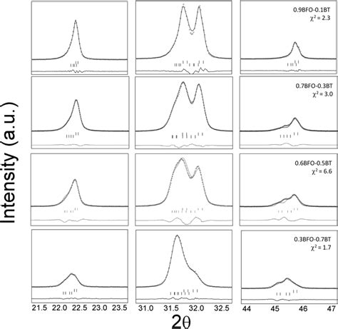 X Ray Diffraction Patterns And Rietveld Refinement Results For Three Download Scientific