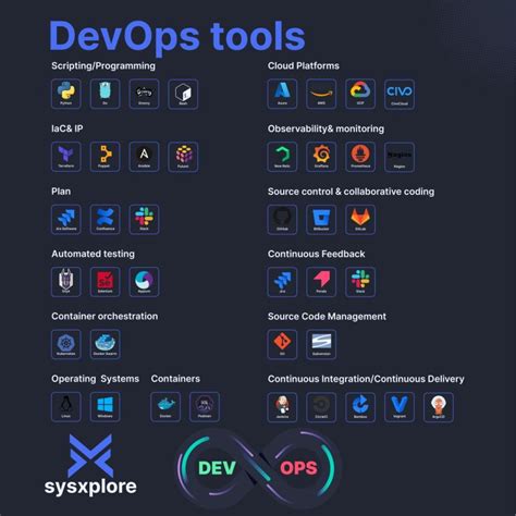 rim dammak on linkedin devops tools 🧰 operating system → linux