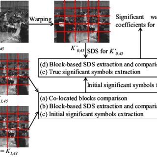 An Example For Our Low Complexity Multiview Video Coding Scheme For