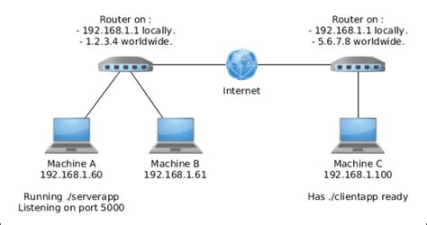 C Opening A Network Application To The World Without Router Setup