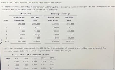 Solved Average Rate Of Return Method Net Present Value