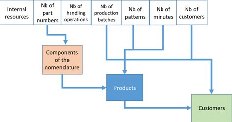 Hierarchy Of Objects Download Scientific Diagram