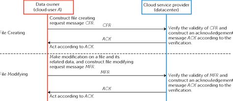 table 1 from anonymous credential based access control scheme for