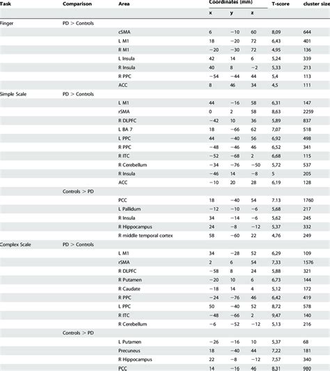 Single Task Analysis Results Download Table