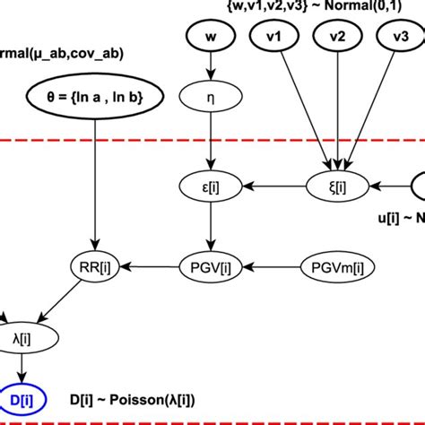 Bayesian Model Implemented In Openbugs Bold Nodes Represent Stochastic