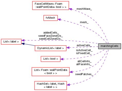 OpenFOAM MarchingCells Class Reference
