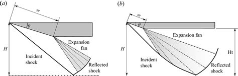 Regular Reflection To Mach Reflection Rrmr Transition In Short