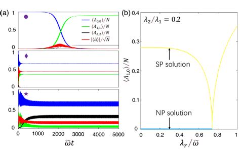 A Dynamical Evolutions Of The Cavity Field Amplitude And Atomic