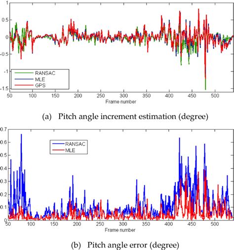 pitch angle estimation of mle optical flow and ransac methods