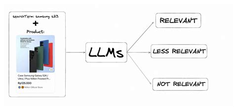 Text Classification With Large Language Models Llms By Hussain