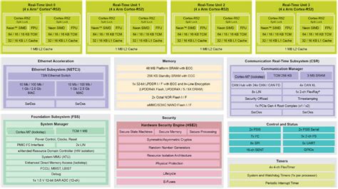 Embedded World Vehicle Processor Has 16 Cortex Real Time Cores To