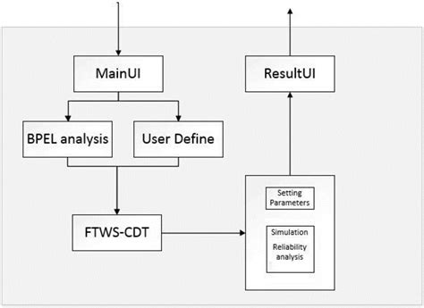 Reliability Simulation Tool For Fault Tolerant Combined Web Service Eureka Patsnap