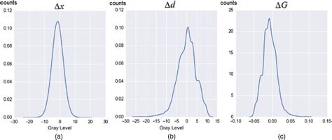 Histograms Of Restored Parameters With Error In Psf Matrix A