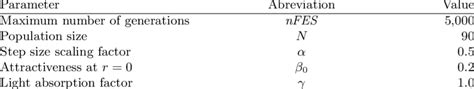 Parameter Settings Of Firefly Algorithm Download Scientific Diagram