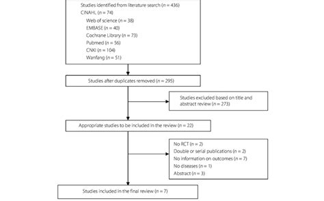Flowchart Of Literature Search Rct Randomized Controlled Trial