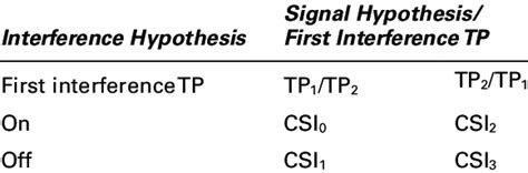 all possible csi processes for two cooperative tps download table