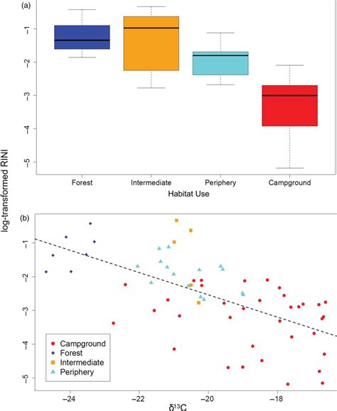 Effect Of Habitat Use And Foraging Behavior On Individual Download