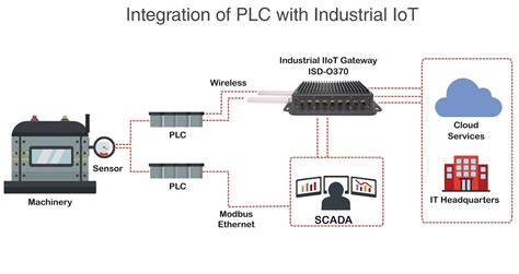 What Are The Applications Of Plc Programming In The Internet Of Things Iot Interesting