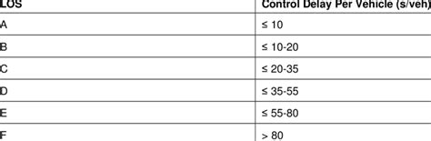 Los Criteria For Signalized Intersections Source Hcm 2000 Ch 16 P 16 2 Download Table