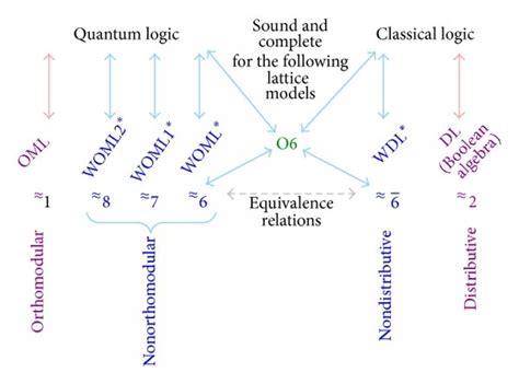 Lattice Models Of Quantum And Classical Logic Together With The