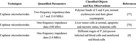 Key Developments In The Field Of Microfluidic Impedance Flow Cytometry Download Scientific
