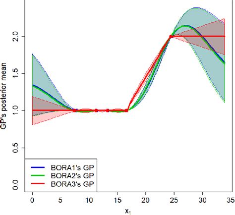 Bora Bayesian Optimization For Resource Allocation