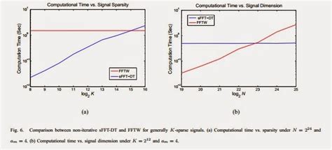 Nuit Blanche Sfft Dt Sparse Fast Fourier Transform For Exactly And Generally K Sparse Signals