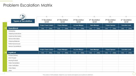 Problem Escalation Matrix Approach Avoidance Theory Ppt File Gallery Presentation Graphics