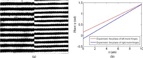 The Moiré Fringe Patterns In Experiment A Moiré Fringe Patterns Of