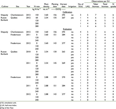 Crop Management Information And Number Of Measurements Used For Model
