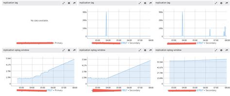 Mongodb Secondary Keeps Rolling Back Stack Overflow